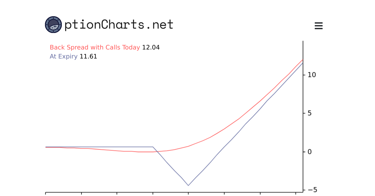 Back Spread with Calls | OptionCharts.net