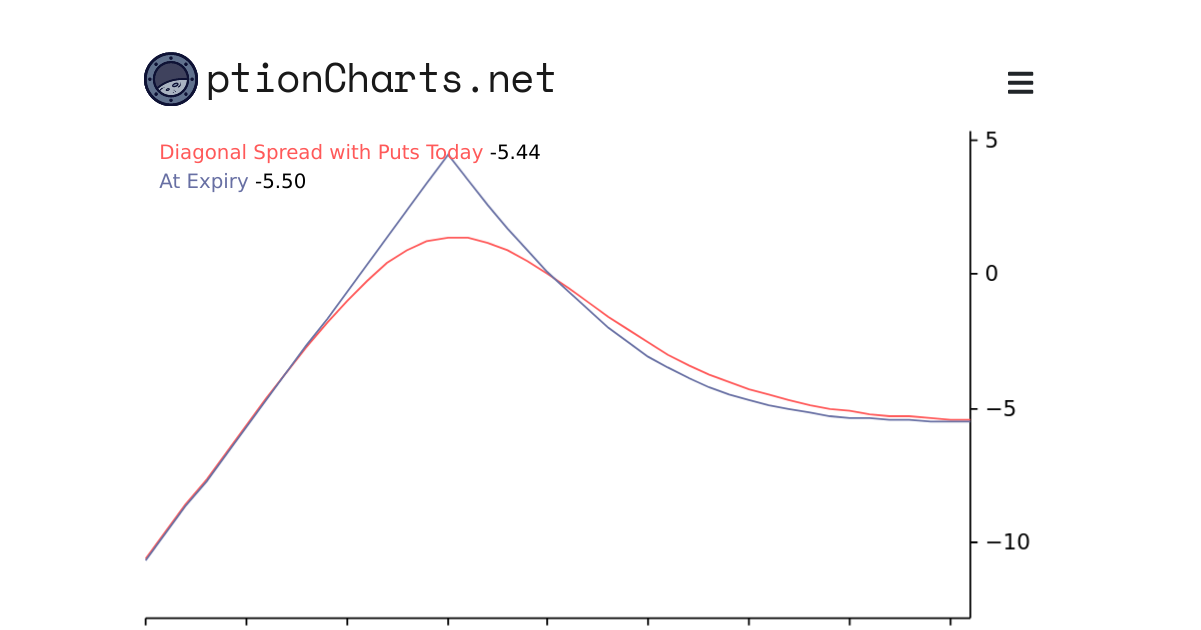 Diagonal Spread with Puts | OptionCharts.net