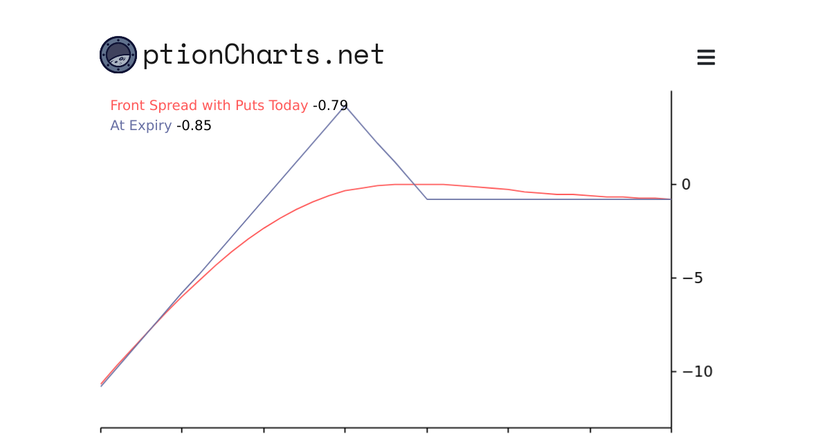 Front Spread with Puts | OptionCharts.net