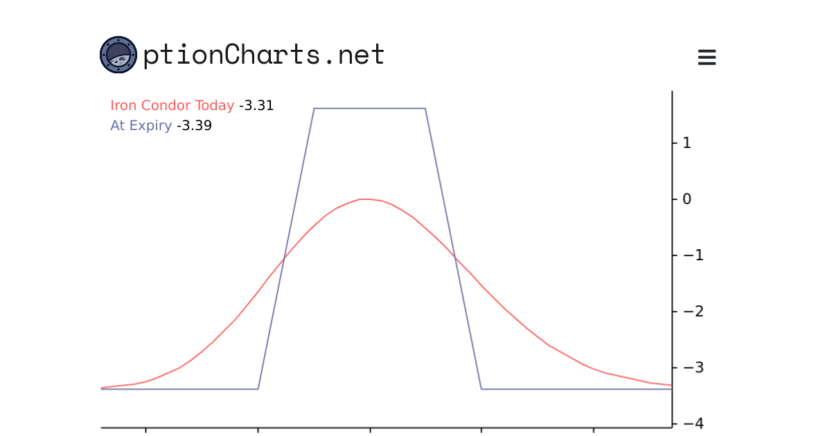 Iron Condor | OptionCharts.net