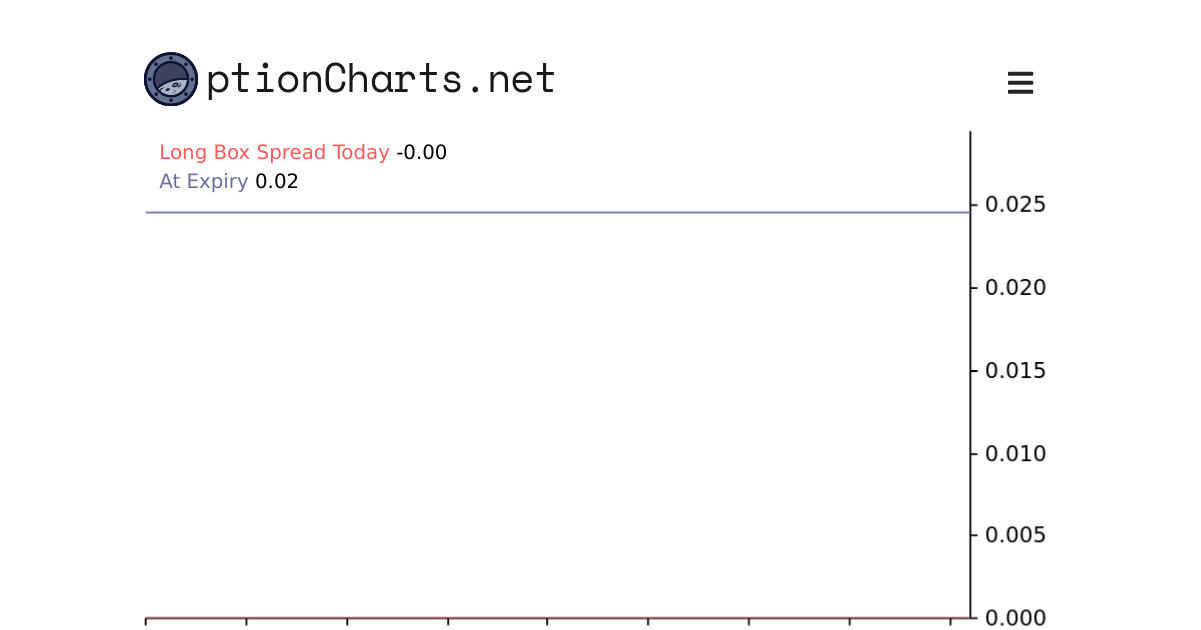 Long Box Spread | OptionCharts.net