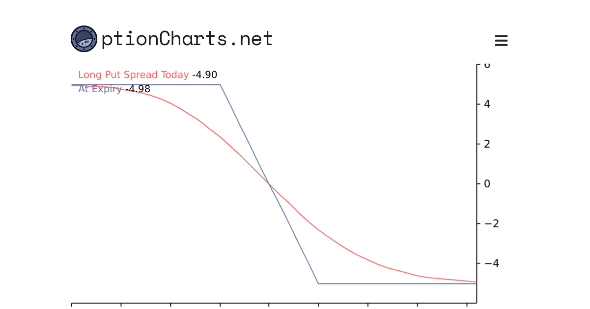 Long Put Spread | OptionCharts.net