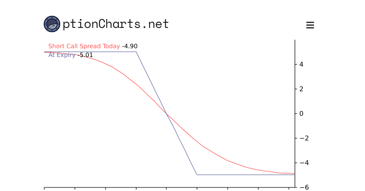 Short Call Spread | OptionCharts.net