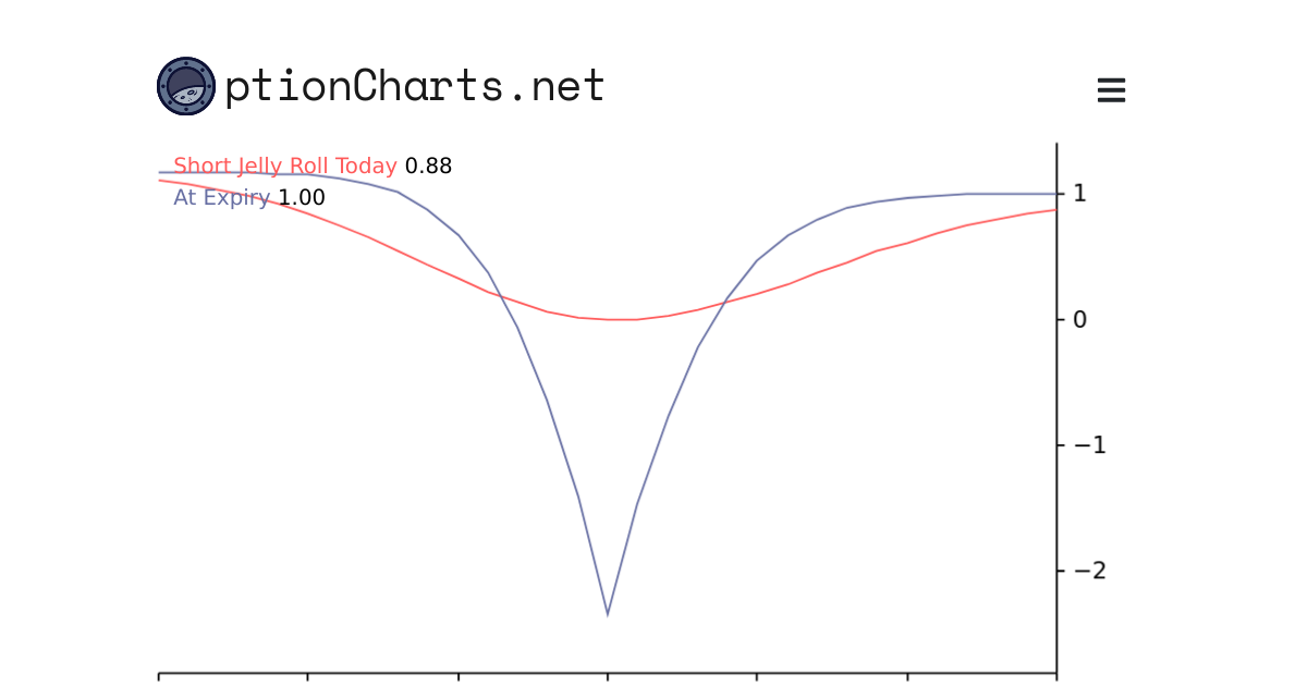 Short Jelly Roll | OptionCharts.net