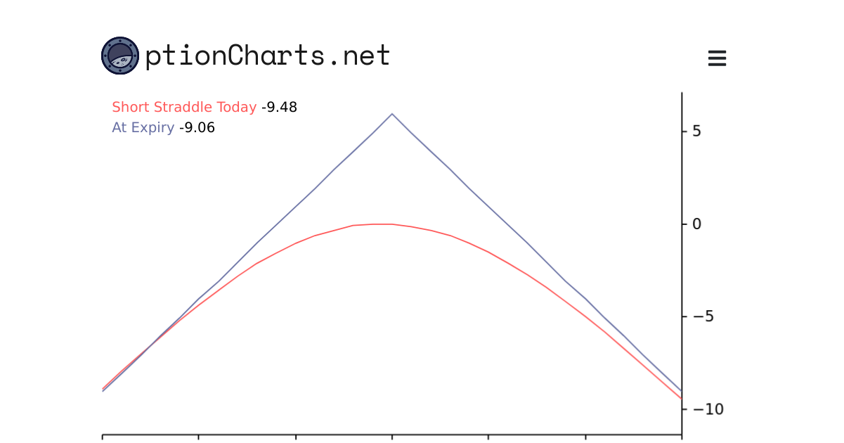 Short Straddle | OptionCharts.net