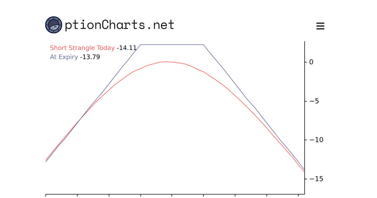 Short Strangle | OptionCharts.net